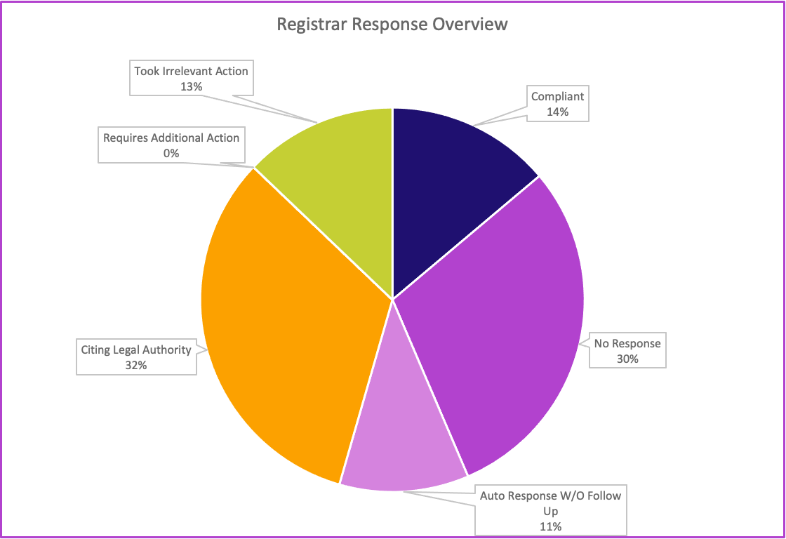 Whois Requestor System Domain Management